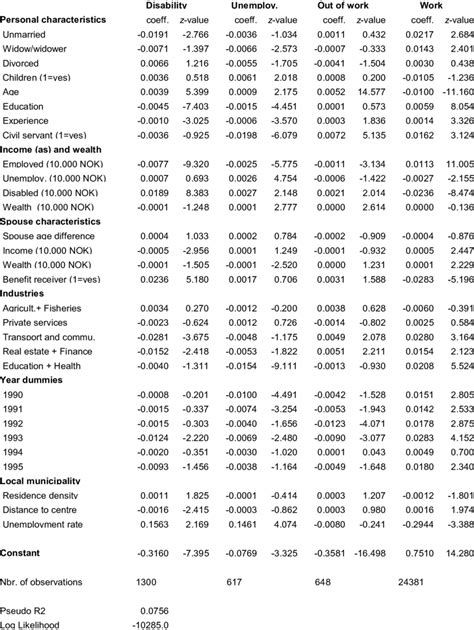 Marginal Effects Multinomial Logit Model Females Download Table