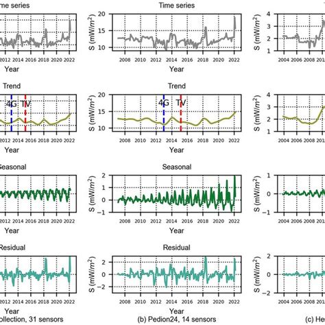 Timeseries And Decomposition In Trend Seasonal And Residual Components