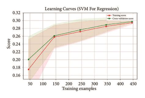 Cross Validation Score And MSE MAE And RMSE Performance Metrics Of Download Scientific