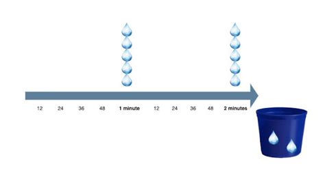 Yazılım Çorbası Rate Limiting Algorithms Token Bucket Burst Destekler