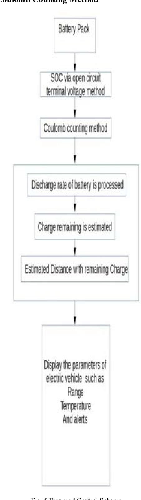 Figure 2 From IoT Based Intelligent Smart Controller For Electric Vehicles Semantic Scholar