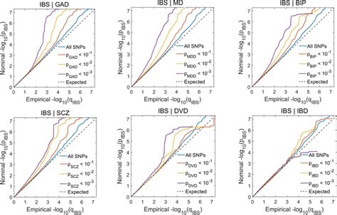 Conditional Q Q Plots Of Nominal Log P Values Vs Empirical Log Download Scientific