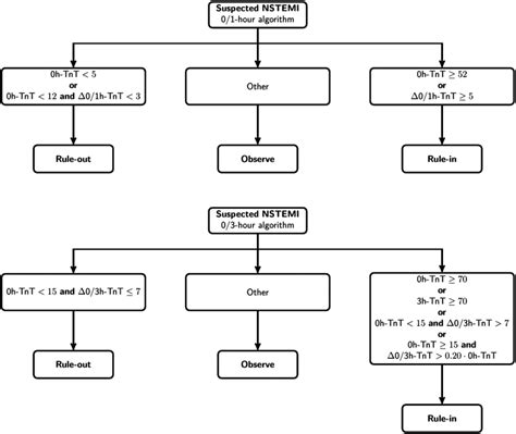 European Society Of Cardiology Esc 01‐hour And 03‐hour Algorithms