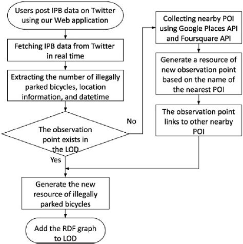 Procedure Of Lod Building Download Scientific Diagram
