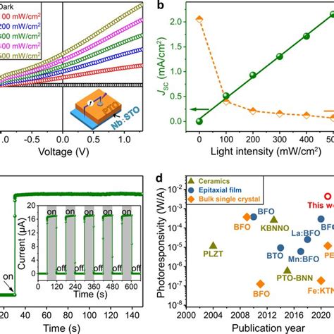 Photovoltaic Properties Of Pto Film With The Polarization Gradient Ai V Download Scientific