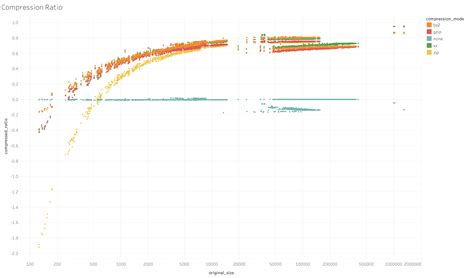 Comparison Of Pandas Compression Modes More Data