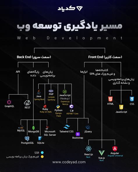 ‎آموزش برنامه نویسی کدیاد‎ ‎اونقدر ساده س که کسی باورش نمیشه 😊 هیچ