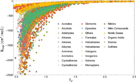 Experimental Values Of B Versus T R Not All The Experimental Points Download Scientific