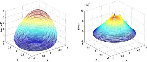 Graphs Of Approximation Solution And Absolute Error On The Circular