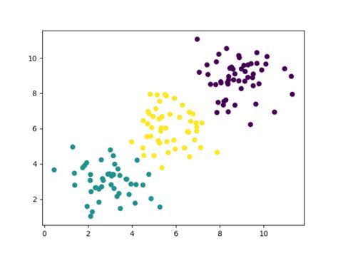 A Guide To Unsupervised Clustering Using K Means