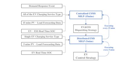 Structure Of Double Layered Centralized Csms And Decentralized Ems
