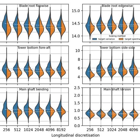 Longitudinal Discretisation Effects On Fatigue Load Distributions Download Scientific Diagram