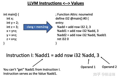 2 LLVM 概览 知乎