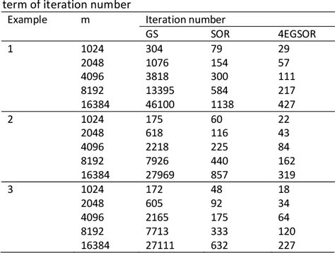 table 1 from explicit group iterative method with semi approximate
