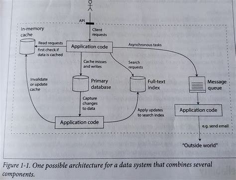 Designing Data Intensive Applications Summary — Preface And Chapter 1