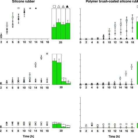 Surface Coverage As A Function Of Time On Uncoated Silicone Rubber And