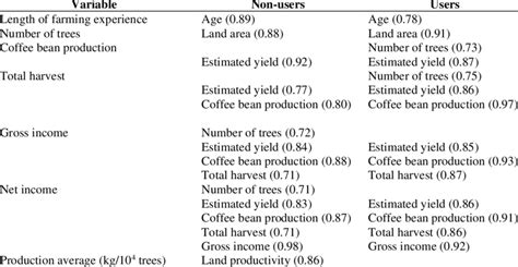 Variables That Have A High Correlation Value In Each Group Download