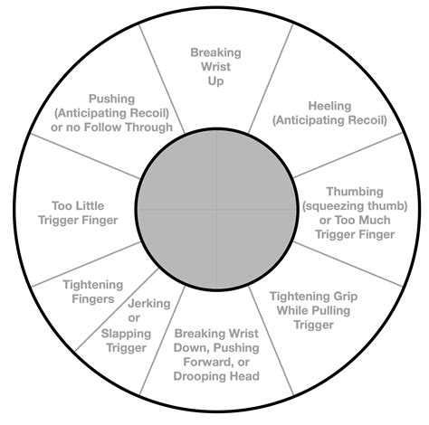 Common Shooting Errors 21st Century Minuteman