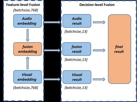 Our Two Stage Hybrid Fusion Strategy Download Scientific Diagram