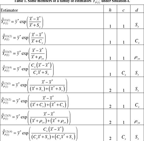 Table 1 From Some Modified Exponential Ratio Type Estimators In The