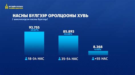 Төсөвт санал өгсөн иргэдийн 49 87 хувь нь 18 34 насныхан байна