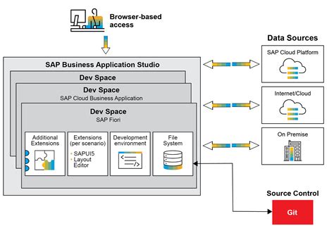 Technical Guide Introducing Sap Business Application Studio Sapinsider