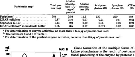 Purification Of Alkaline Phosphatase From Repressed Cells Download Table