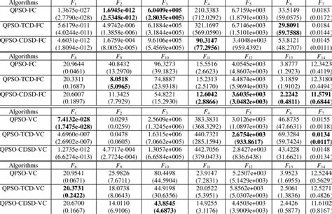 Mean And Standard Deviation Of The Best Fitness Values Over 100 Runs Of
