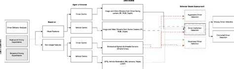 Using Visual And Vehicular Sensors For Driver Behavior Analysis A Survey