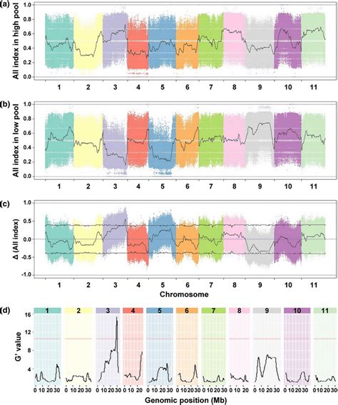 The Bsa Results Of Watermelon Primary Root Length A Graphs Of The Snp
