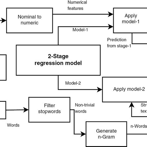 The Data Mining Process To Apply The Two Stage Regression Model Each