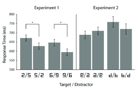 Average Response Times For Correct Responses During Target Present