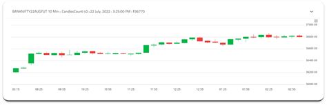 Candlechart Gap · Issue 133 · Apexchartsblazor Apexcharts · Github