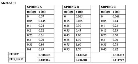 Solved Find The Spring Constant Of Different Springs Chegg Com