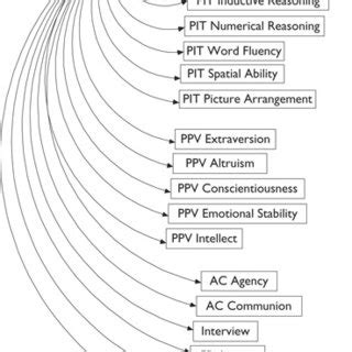 Model For Correlational Analysis Download Scientific Diagram