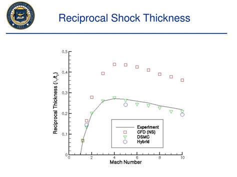 Ppt Hybrid Particle Continuum Computation Of Nonequilibrium Multi Scale Gas Flows Powerpoint
