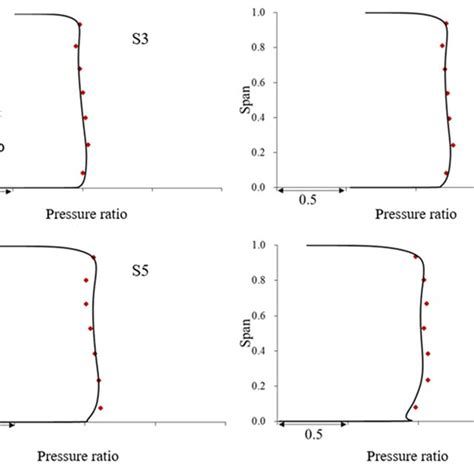 Static Pressure Spanwise Distribution At Inlet Of Stators Static Download Scientific Diagram