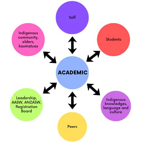 Pdf Relational Learning Embedding Indigenous Ways In Whitestream Social Work 2023 Libby