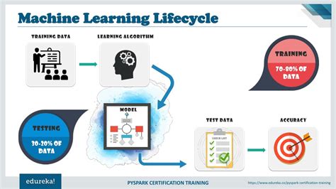 Ppt Pyspark Mllib Tutorial Machine Learning On Apache Spark Pyspark Training Edureka