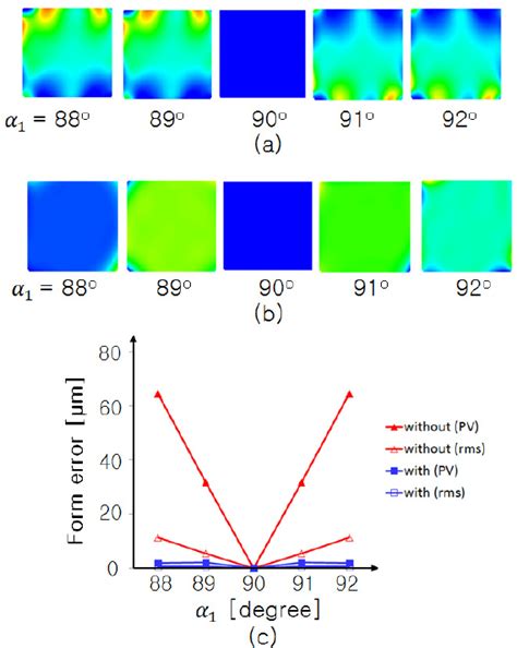 Form Error Of The Cast Due To The Rotational Inaccuracy A Without And Download Scientific