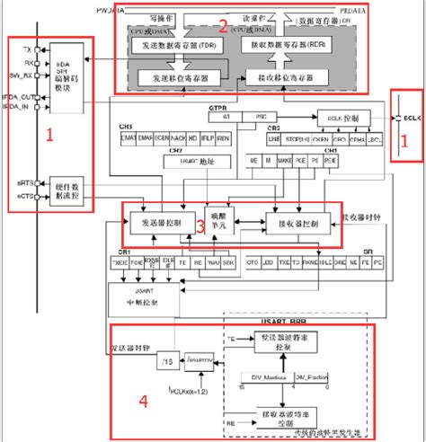 (stm32f103学习总结)—usart串口通信 北极星! 博客园 (stm32f103学习总结)—usart串口通信 北极星! 博客园
