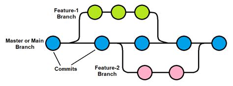 Git Branch Working With Branches