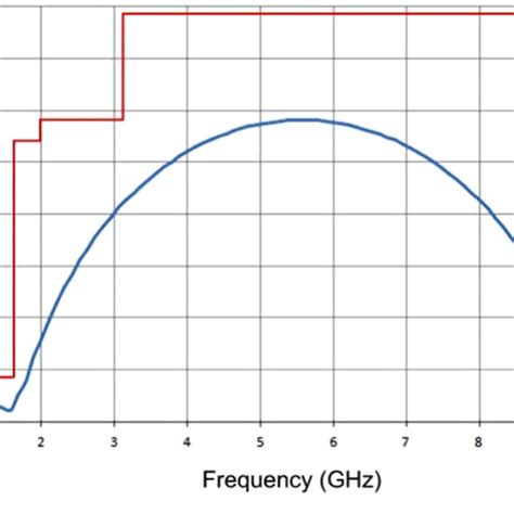 Gaussian Pulse And Its Derivative In A Time Domain And B Frequency Download Scientific