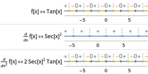 DerivativeSignCharts Wolfram Function Repository