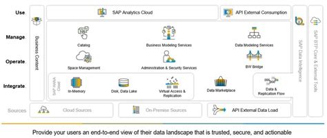 Ahammad Mahammad On Linkedin Scenarios Implementing Data Mesh With Sap Datasphere