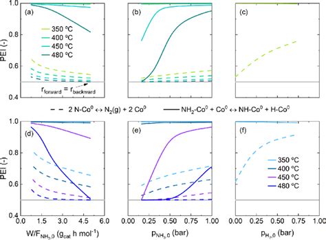 Evolution Of Partial Equilibrium Indices Of Kinetically Relevant Download Scientific Diagram