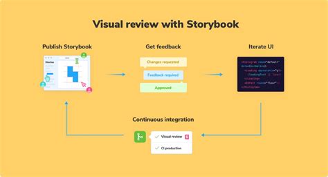 Visual Review In Storybook