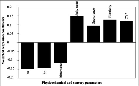 Partial Least Square Regression Model For Sensory Attributes And Download Scientific Diagram