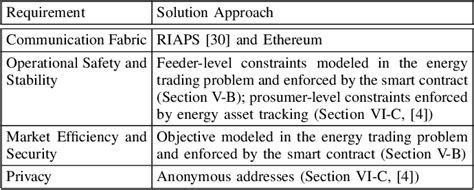 table iii from the role of blockchains in multi stakeholder transactive energy systems