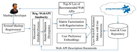 figure 1 from regularizing matrix factorization with implicit user preference embeddings for web